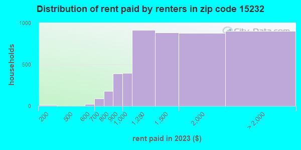 15232 Zip Code (Pittsburgh, Pennsylvania) Profile - homes, apartments ...
