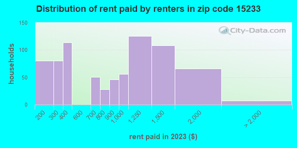 15233 Zip Code (Pittsburgh, Pennsylvania) Profile - homes, apartments, schools, population ...