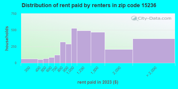 15236 Zip Code (Baldwin, Pennsylvania) Profile - homes, apartments, schools, population, income ...