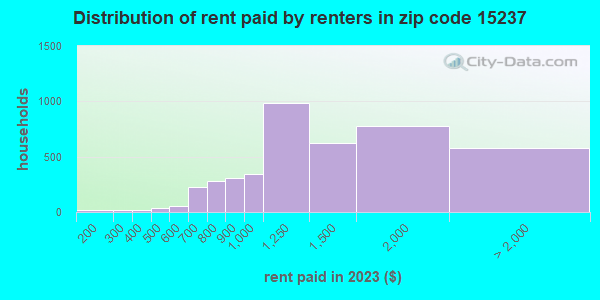 15237 Zip Code (Franklin Park, Pennsylvania) Profile - homes ...