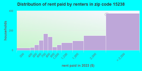 15238 Zip Code (Fox Chapel, Pennsylvania) Profile - homes, apartments ...