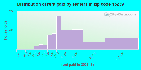 15239 Zip Code (Plum, Pennsylvania) Profile - homes, apartments ...