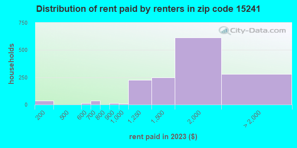 15241 Zip Code (Upper St. Clair, Pennsylvania) Profile - homes ...