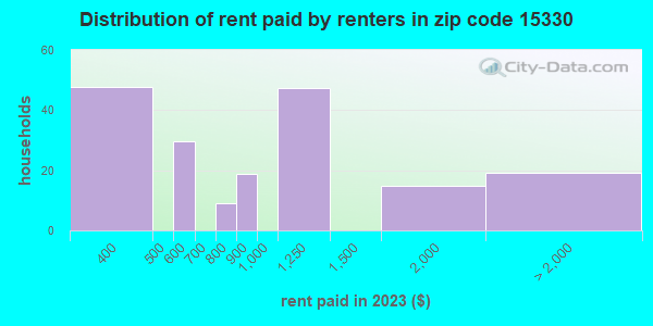 15330 Zip Code (Eighty Four, Pennsylvania) Profile - homes, apartments ...