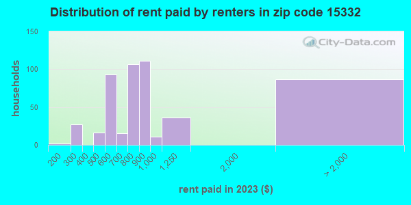 15332 Zip Code (Jefferson Hills, Pennsylvania) Profile - homes ...