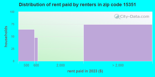 15351 Zip Code (Nemacolin, Pennsylvania) Profile - homes, apartments ...