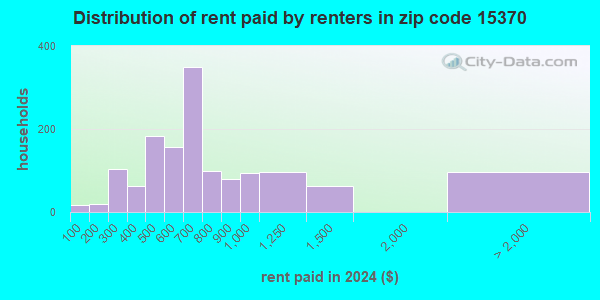 15370 Zip Code (Waynesburg, Pennsylvania) Profile - homes, apartments ...