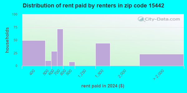 15442 Zip Code (Grindstone, Pennsylvania) Profile - homes, apartments ...