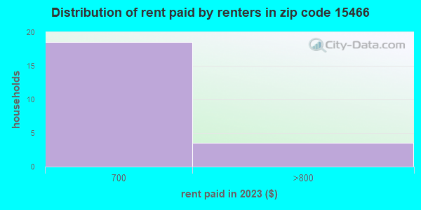 15466 Zip Code (Newell, Pennsylvania) Profile - homes, apartments ...