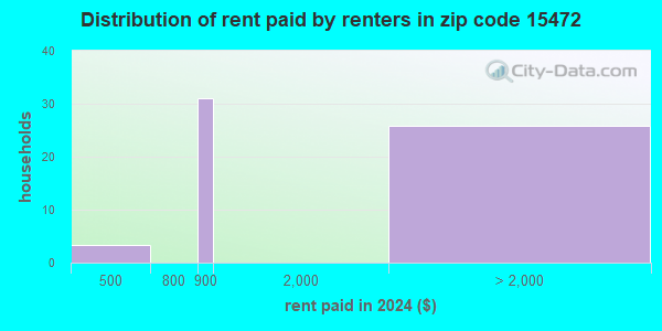 15472 Zip Code (Oliver, Pennsylvania) Profile - homes, apartments ...