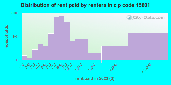 15601 Zip Code (Greensburg, Pennsylvania) Profile - homes, apartments ...