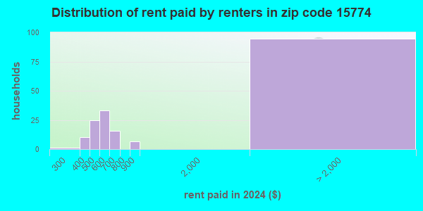 15774 Zip Code Jacksonville Pennsylvania Profile Homes Apartments