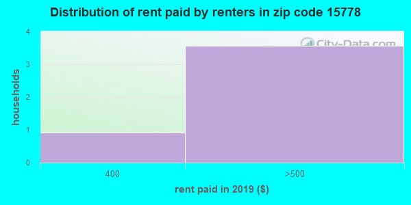 15778 Zip Code (Timblin, Pennsylvania) Profile - homes, apartments ...