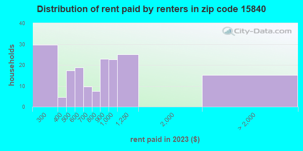 15840 Zip Code (Falls Creek, Pennsylvania) Profile - homes, apartments ...