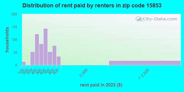 15853 Zip Code (Ridgway, Pennsylvania) Profile - homes, apartments ...