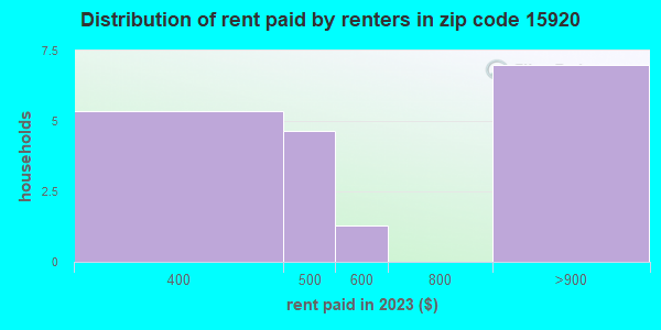 15920 Zip Code (Armagh, Pennsylvania) Profile - homes, apartments ...