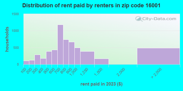 16001 Zip Code (Shanor-Northvue, Pennsylvania) Profile - homes ...