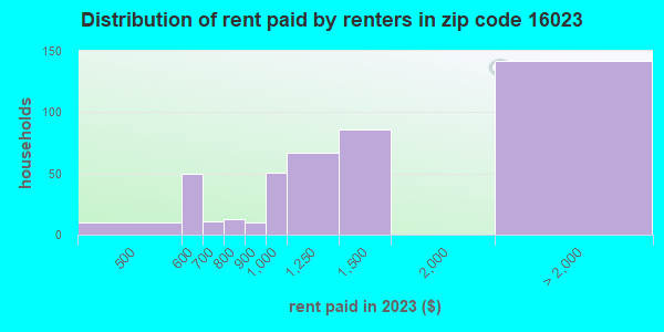 16023 Zip Code (Pennsylvania) Profile - homes, apartments, schools ...