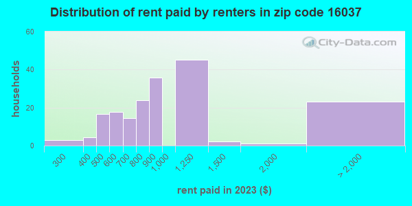 16037 Zip Code (Harmony, Pennsylvania) Profile - homes, apartments ...