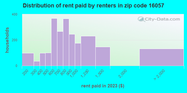 16057 Zip Code (West Liberty, Pennsylvania) Profile - homes, apartments ...