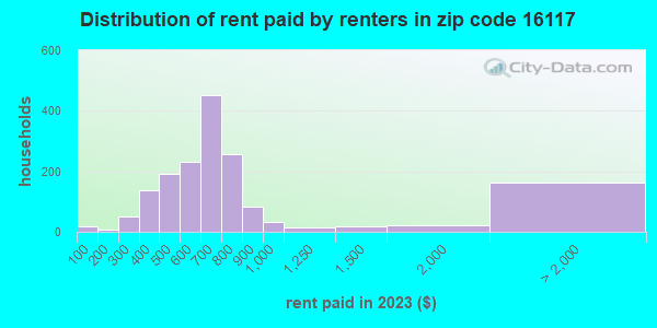 16117 Zip Code (Ellwood City, Pennsylvania) Profile - homes, apartments ...