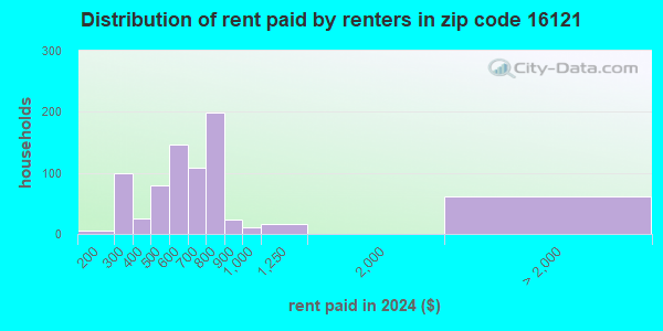 16121 Zip Code (Farrell, Pennsylvania) Profile - homes, apartments ...