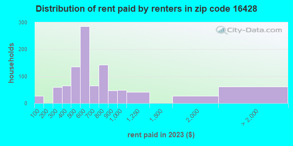 16428 Zip Code (North East, Pennsylvania) Profile - homes, apartments ...