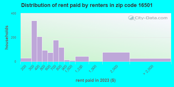 16501 Zip Code (Erie, Pennsylvania) Profile - homes, apartments ...