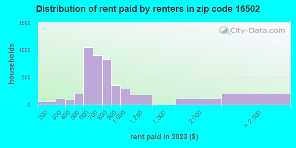 16502 Zip Code (Erie, Pennsylvania) Profile - homes, apartments ...