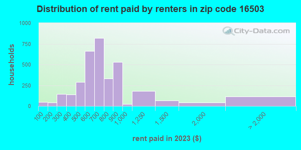 16503 Zip Code (Erie, Pennsylvania) Profile - homes, apartments ...