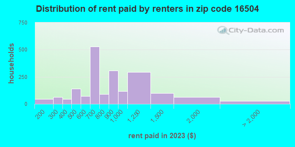 16504 Zip Code (Erie, Pennsylvania) Profile - homes, apartments ...