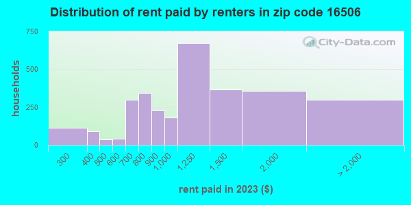 16506 Zip Code (Erie, Pennsylvania) Profile - homes, apartments ...