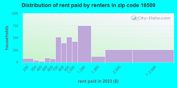 16509 Zip Code (Erie, Pennsylvania) Profile - homes, apartments ...