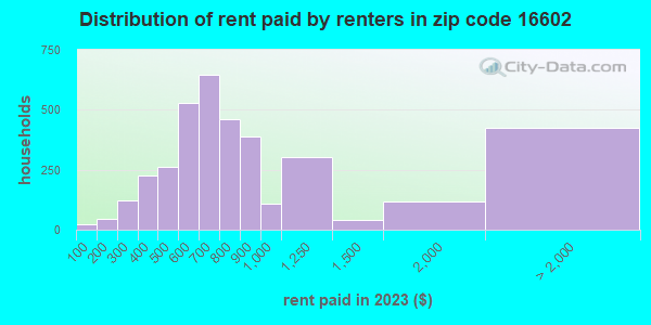 16602 Zip Code (Altoona, Pennsylvania) Profile - homes, apartments ...