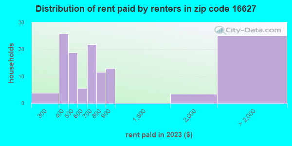 16627 Zip Code (Coalport, Pennsylvania) Profile - homes, apartments ...