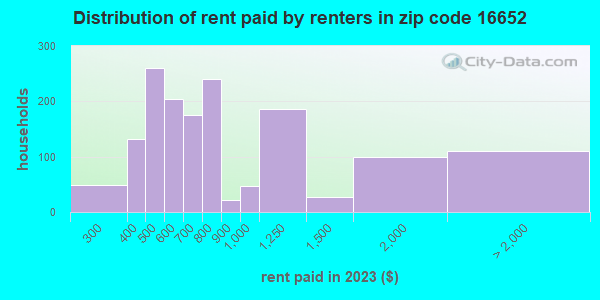 16652 Zip Code (Huntingdon, Pennsylvania) Profile - homes, apartments ...