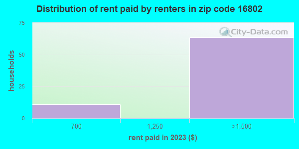 16802 Zip Code (State College, Pennsylvania) Profile - homes ...