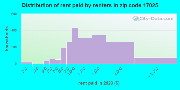 17025 Zip Code (Enola, Pennsylvania) Profile - homes, apartments ...