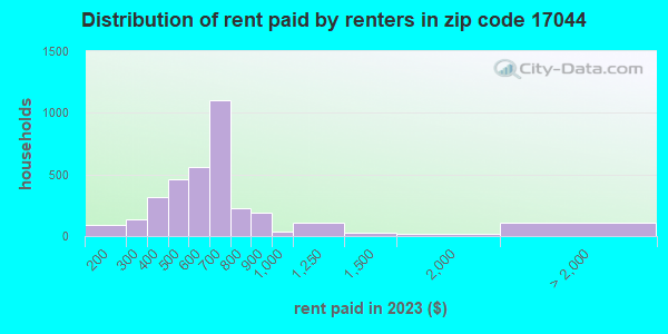 17044 Zip Code (Lewistown, Pennsylvania) Profile - homes, apartments ...