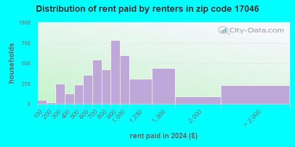 17046 Zip Code (Lebanon, Pennsylvania) Profile - homes, apartments ...