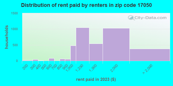 17050 Zip Code (New Kingstown, Pennsylvania) Profile - homes ...