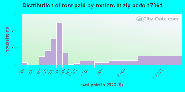 17061 Zip Code (Millersburg, Pennsylvania) Profile - homes, apartments ...