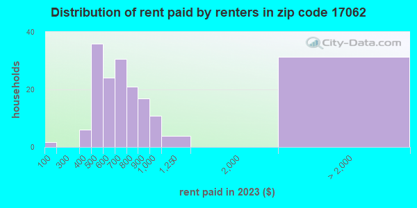 17062 Zip Code (Millerstown, Pennsylvania) Profile - homes, apartments ...