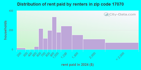17070 Zip Code (New Cumberland, Pennsylvania) Profile - homes ...