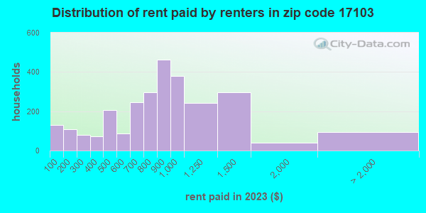 17103 Zip Code (Harrisburg, Pennsylvania) Profile - homes, apartments ...