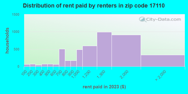 17110 Zip Code (Harrisburg, Pennsylvania) Profile - homes, apartments ...