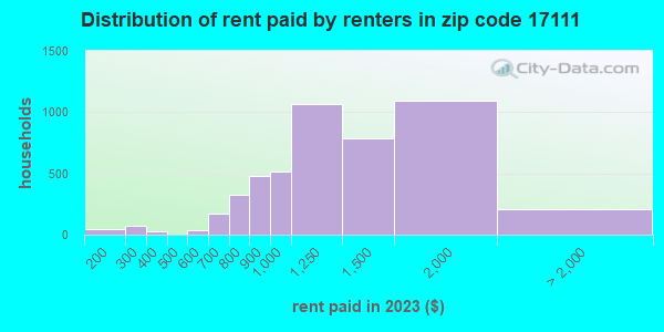 17111 Zip Code (Rutherford, Pennsylvania) Profile - homes, apartments ...