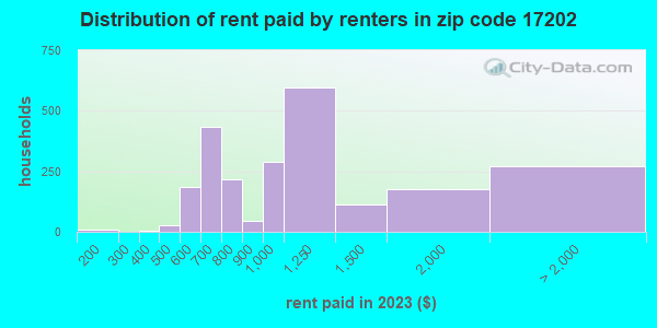 17202 Zip Code (Marion, Pennsylvania) Profile - homes, apartments ...