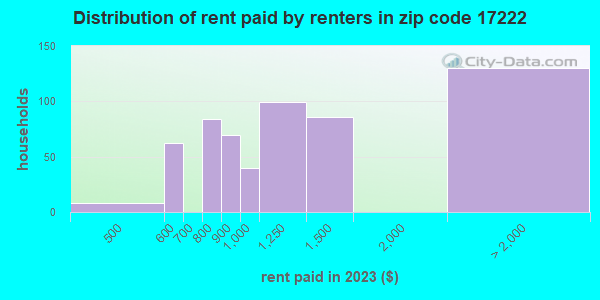 17222 Zip Code (Fayetteville, Pennsylvania) Profile - homes, apartments ...