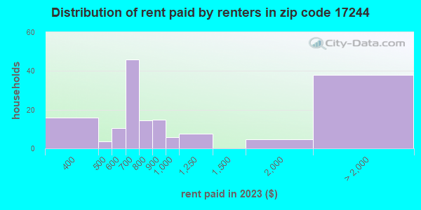 17244 Zip Code (Orrstown, Pennsylvania) Profile - homes, apartments ...